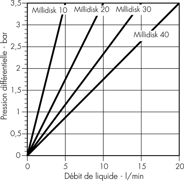Cartouches Millidisk - Durapore